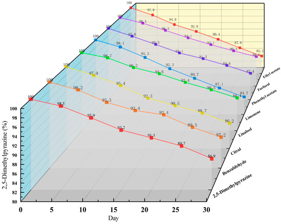 Preparation of β-Cyclodextrin(CD)/Flavour CD Powder and Its Application ...