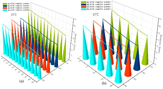 Preparation of β-Cyclodextrin(CD)/Flavour CD Powder and Its Application ...