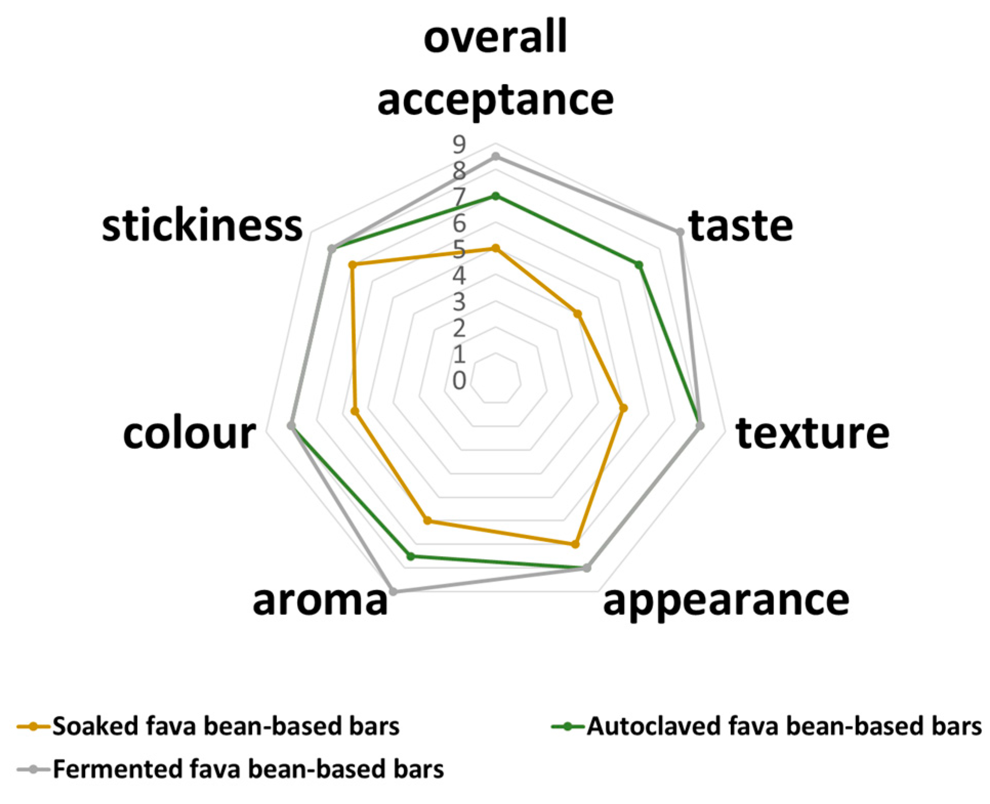 Impact of Fava Bean (Vicia faba) Processing on Quality Characteristics ...
