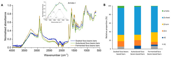 Impact of Fava Bean (Vicia faba) Processing on Quality Characteristics ...