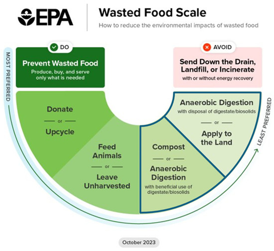 Safe Circular Food Systems: A Transdisciplinary Approach to Identify ...