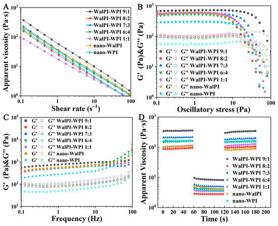 Preparation and Properties of Walnut Protein Isolate–Whey Protein ...