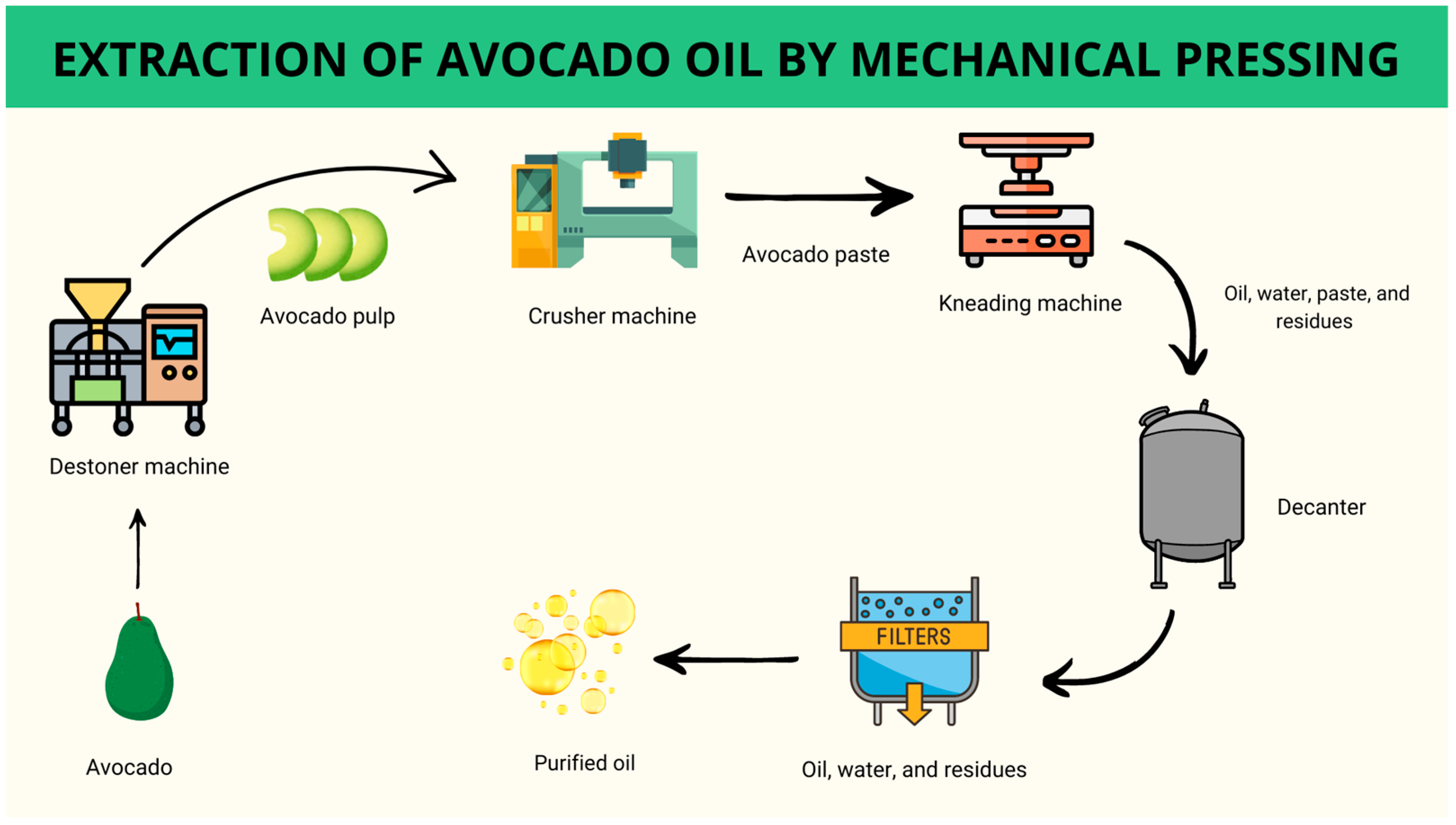 Supercritical Technology as an Efficient Alternative to Cold Pressing for Avocado Oil: A ...