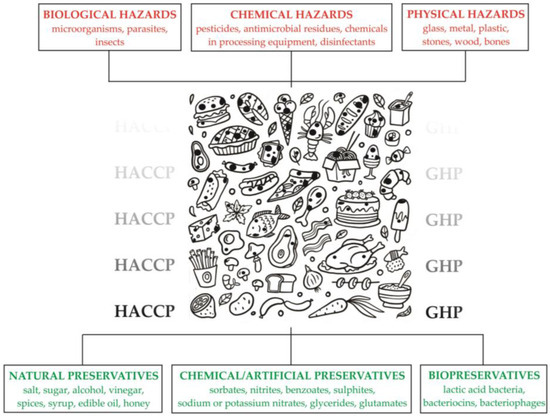 Microbial Contamination of Food: Probiotics and Postbiotics as ...