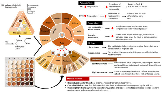 Process-Induced Molecular-Level Protein–Carbohydrate–Polyphenol ...