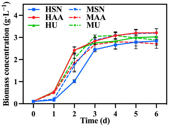 Optimizing Chlorella vulgaris Cultivation to Enhance Biomass and Lutein Production