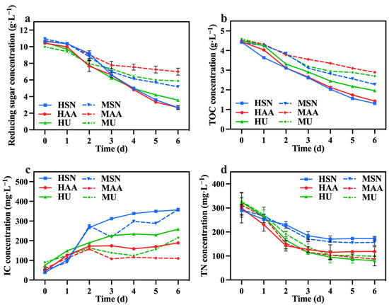 Optimizing Chlorella vulgaris Cultivation to Enhance Biomass and Lutein Production