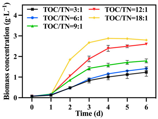 Optimizing Chlorella vulgaris Cultivation to Enhance Biomass and Lutein Production