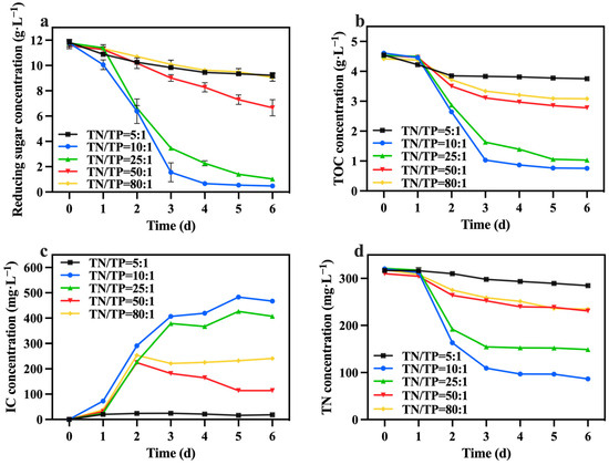 Optimizing Chlorella vulgaris Cultivation to Enhance Biomass and Lutein Production
