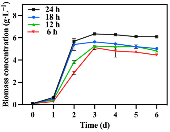 Optimizing Chlorella vulgaris Cultivation to Enhance Biomass and Lutein Production
