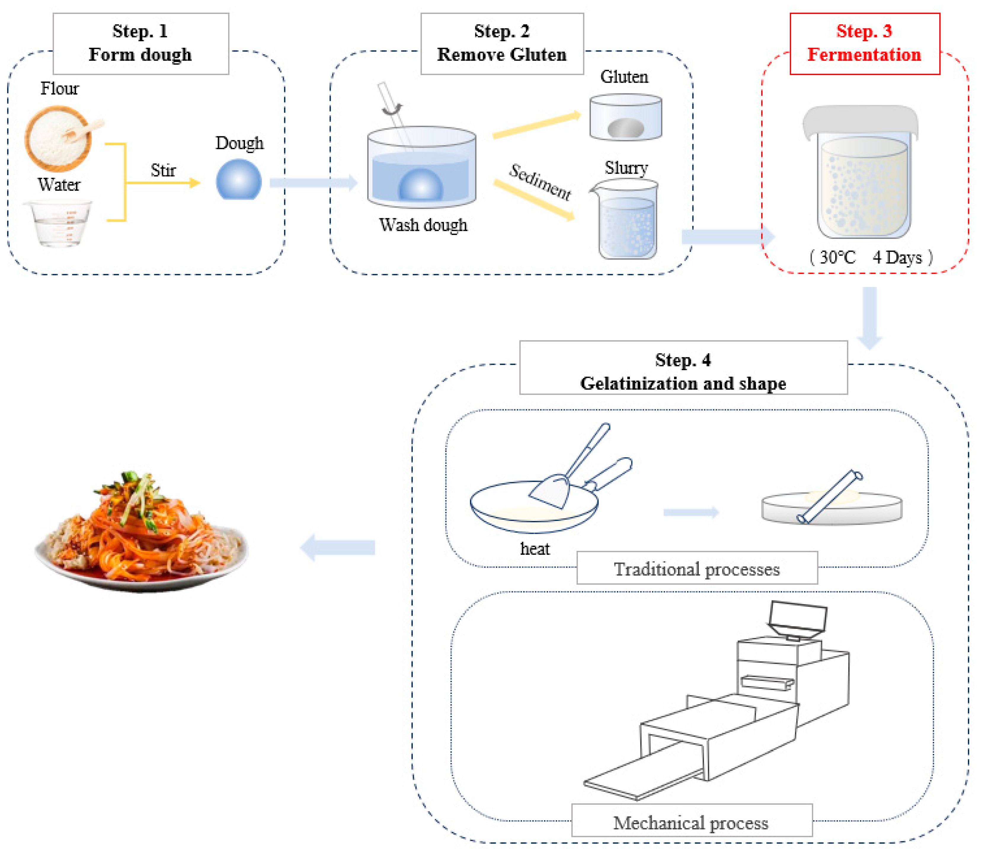 Microbial Community Dynamics and Metabolite Changes during Wheat Starch ...