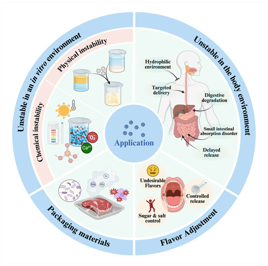 Critical Review of Food Colloidal Delivery System for Bioactive ...