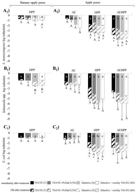 Foods | Free Full-Text | Enumeration Agar, Acid Exposure and Sampling ...