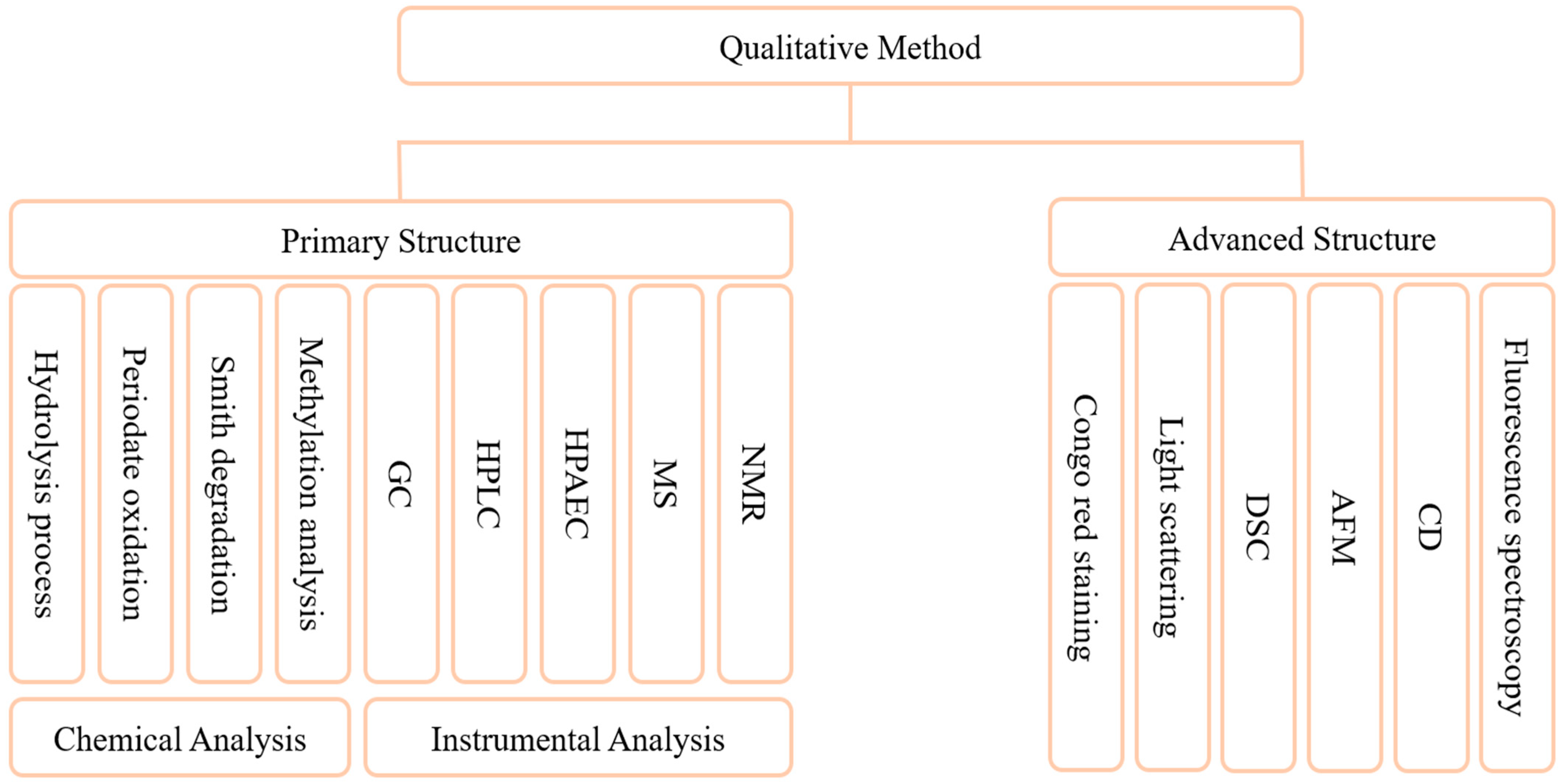 A Review of Ganoderma lucidum Polysaccharide: Preparations, Structures ...