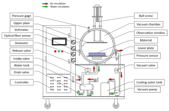 Radio Frequency Vacuum Drying Study on the Drying Characteristics and ...