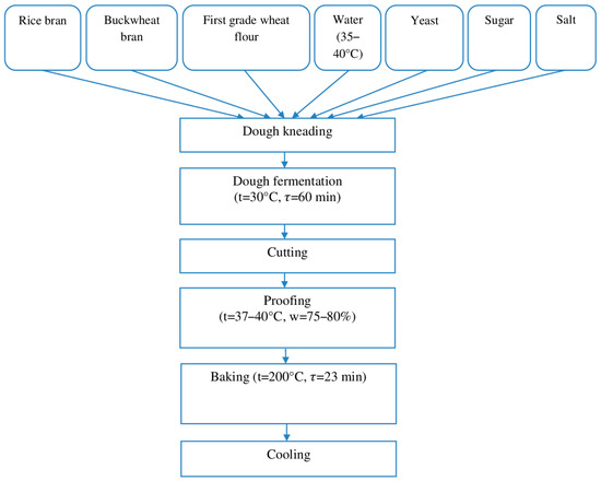 Utilization of Secondary Raw Materials from Rice and Buckwheat ...
