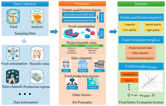 Construction of a Food Safety Evaluation System Based on the Factor ...