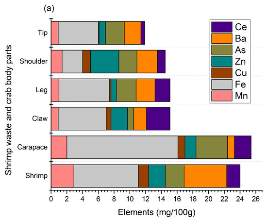 Upcycling Shellfish Waste: Distribution of Amino Acids, Minerals, and ...