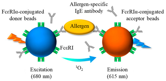 Evaluation of a Novel Detection Method for Allergen-Specific IgE ...
