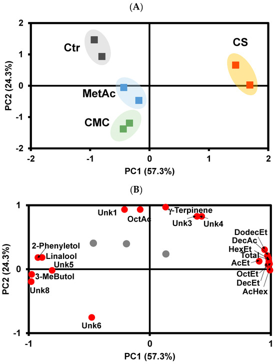 Wine Volatilome as Affected by Tartaric Stabilization Treatments: Cold ...