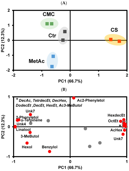 Wine Volatilome as Affected by Tartaric Stabilization Treatments: Cold ...