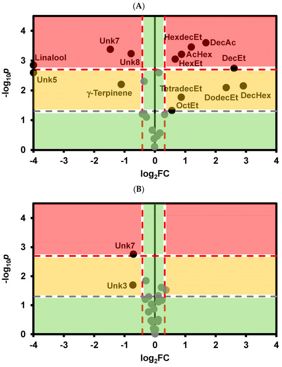 Wine Volatilome as Affected by Tartaric Stabilization Treatments: Cold ...
