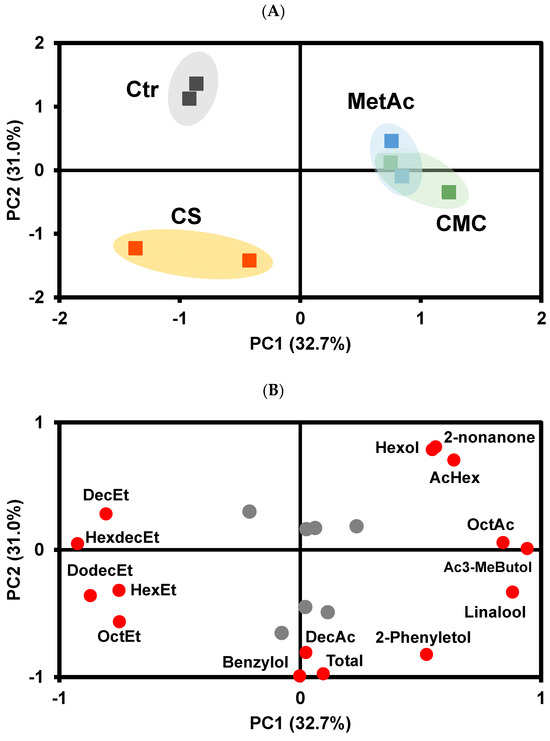 Wine Volatilome as Affected by Tartaric Stabilization Treatments: Cold ...