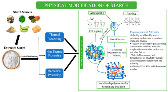 Recent Advances in Physical Processing Techniques to Enhance the ...
