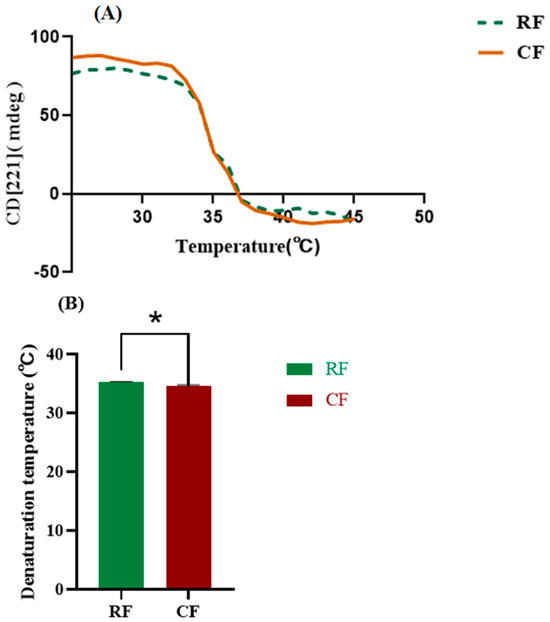 Properties of Skin Collagen from Southern Catfish (Silurus meridionalis ...