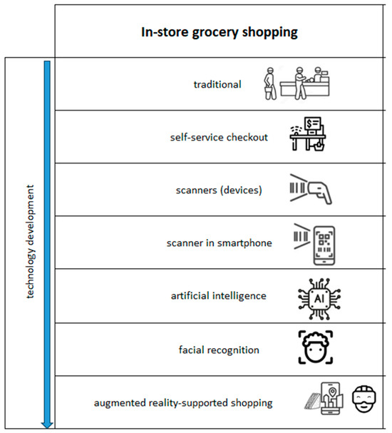 Digital Transformation of Grocery In-Store Shopping-Scanners ...