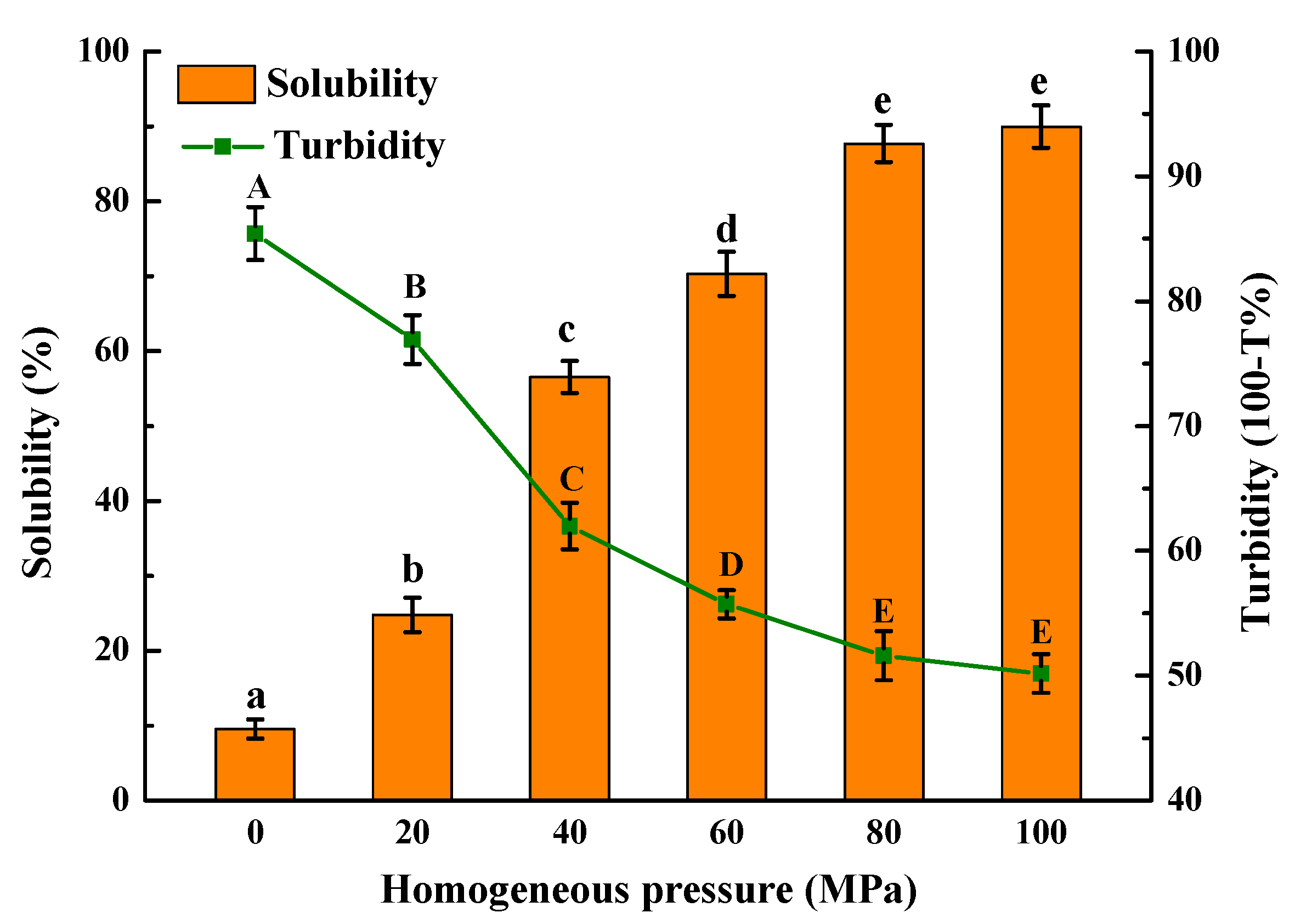 Effects of High-Pressure Homogenization on the Structure and Functional Properties of Solenaia ...