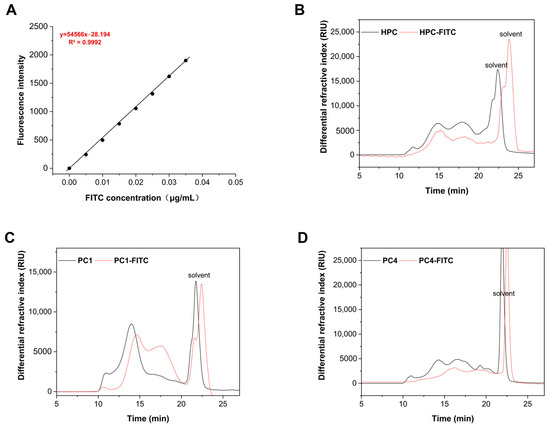 In Vivo Tissue Distribution and Pharmacokinetics of FITC-Labelled ...