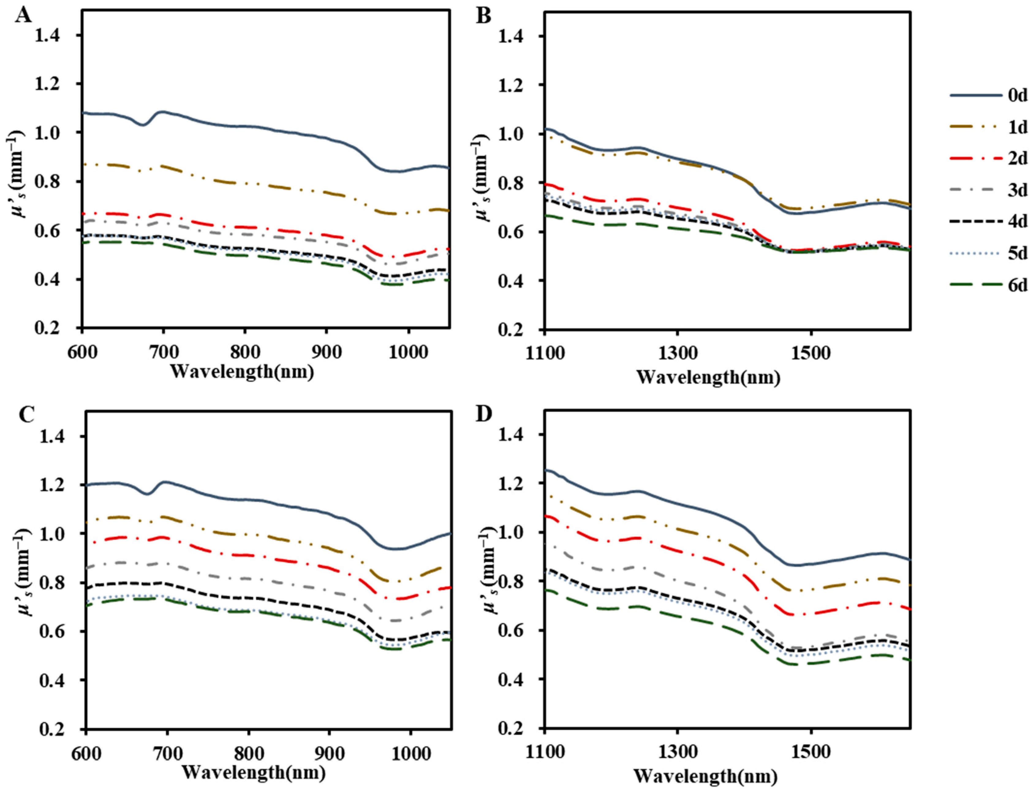 Effects of Changes in Pectin Constitution on Optical Properties and ...