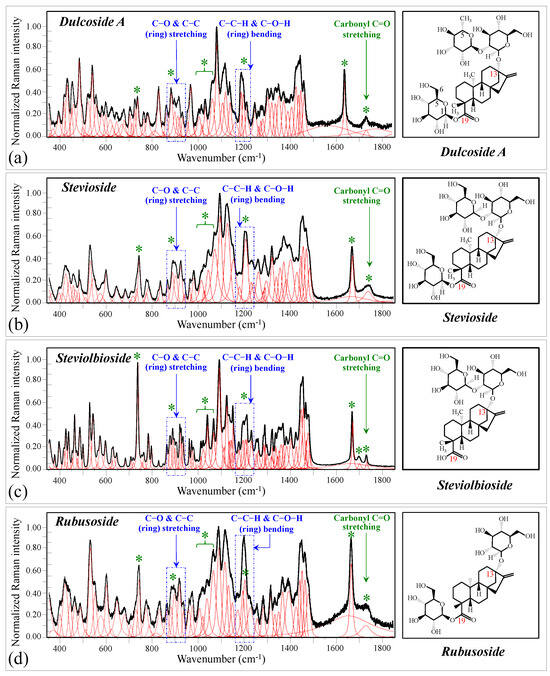 Raman Spectroscopic Analysis of Steviol Glycosides: Spectral Database ...