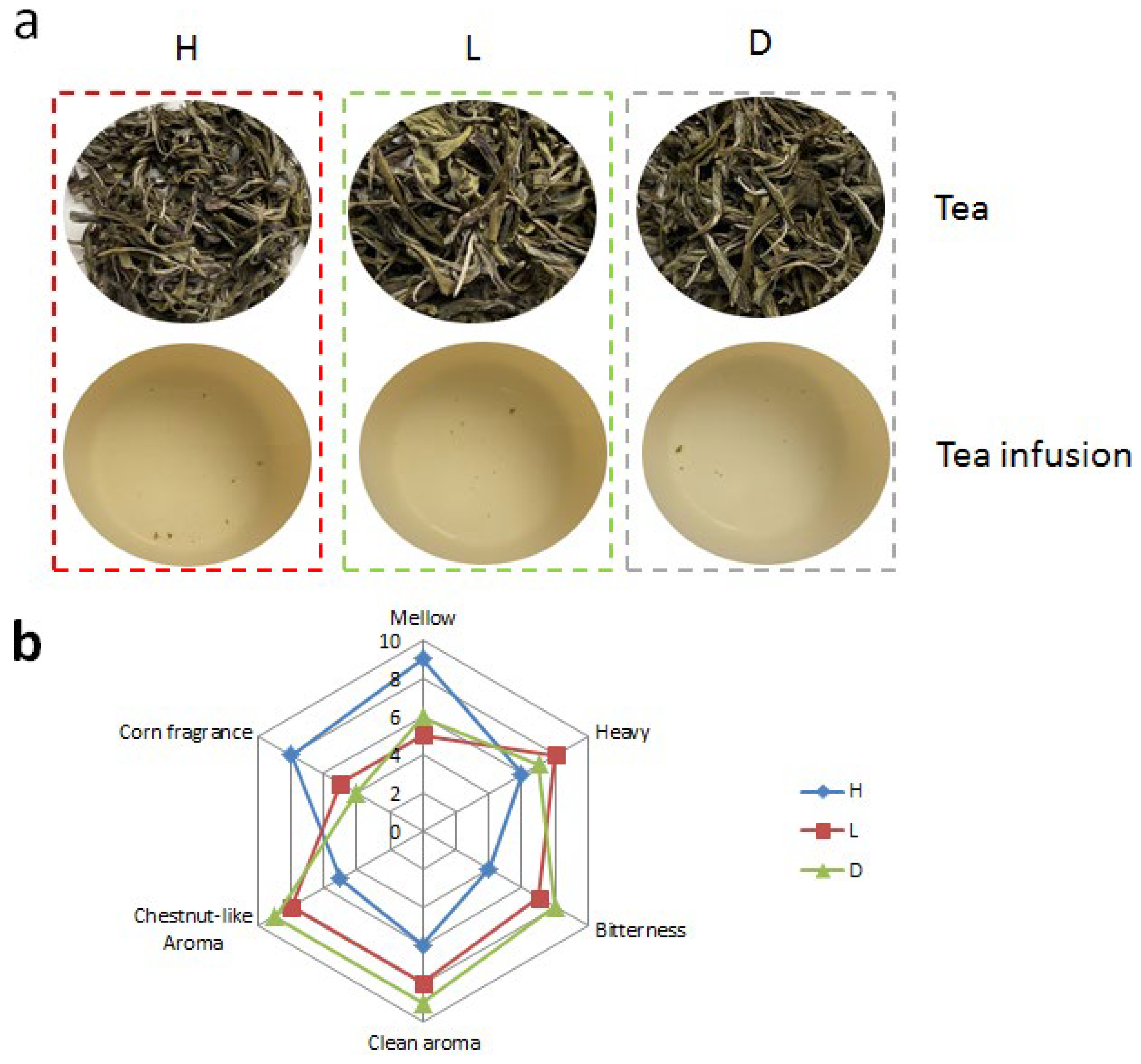The Effect of Temperature and Humidity on Yellow Tea Volatile Compounds ...