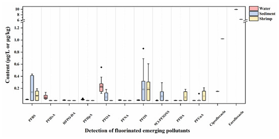 Simultaneous and High-Throughput Analytical Strategy of 30 Fluorinated ...