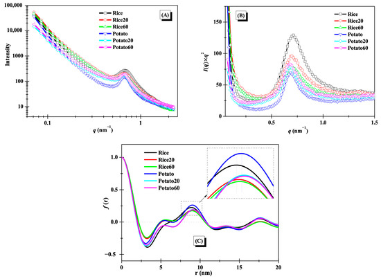 Revisiting the Evolution of Multi-Scale Structures of Starches with ...