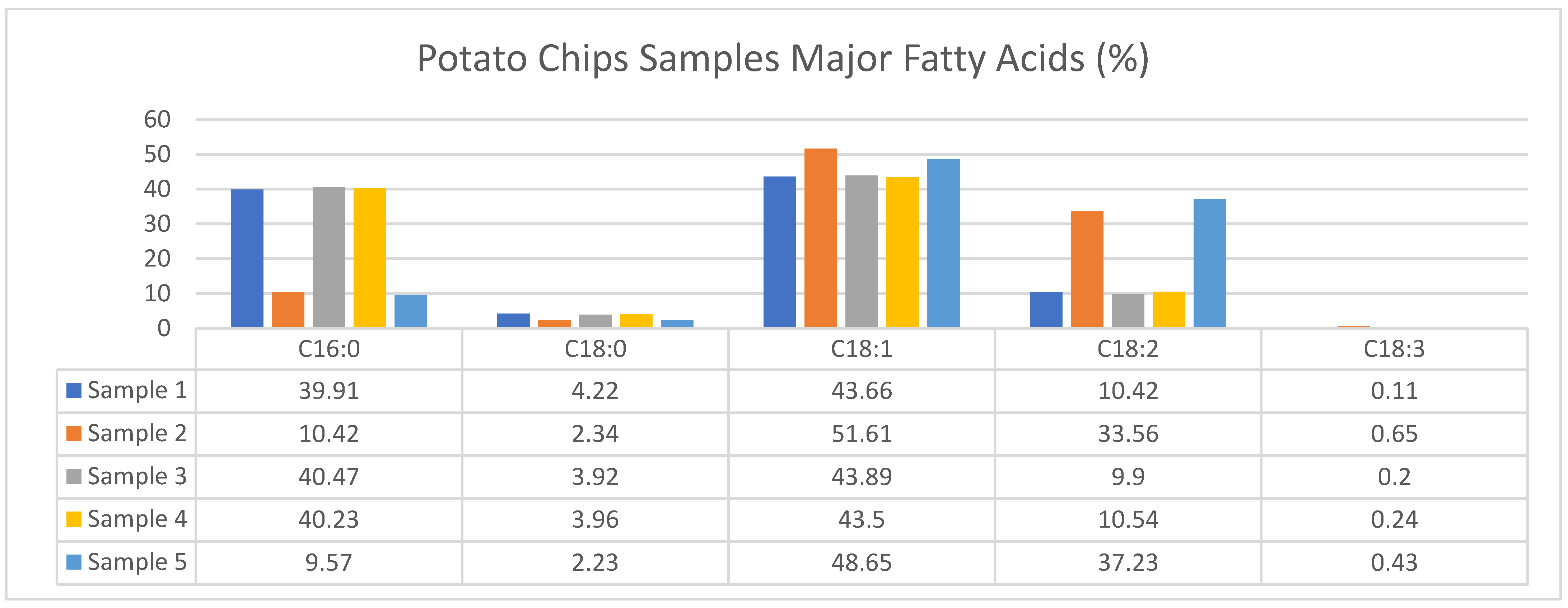The Effect of Fatty Acids Profile in Potato and Corn Chips on Consumer ...