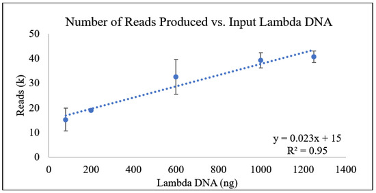 Investigating the Quantification Capabilities of a Nanopore-Based ...