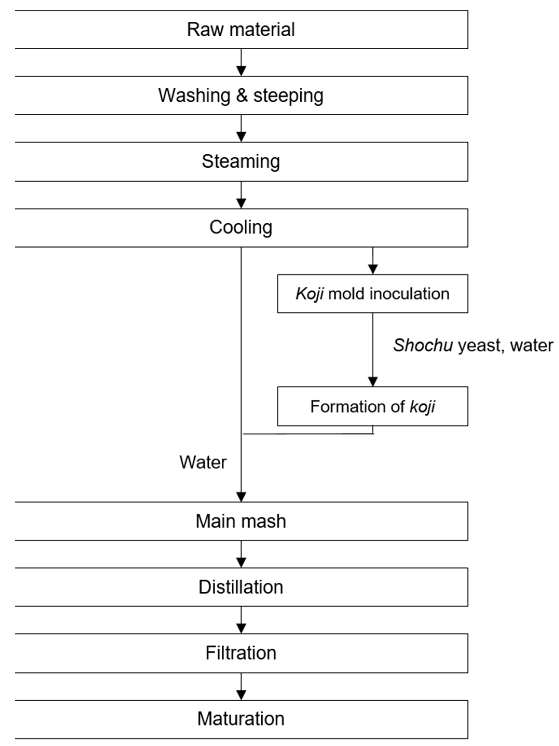 A Comparative Analysis of Aroma Profiles of Soju and Other Distilled ...