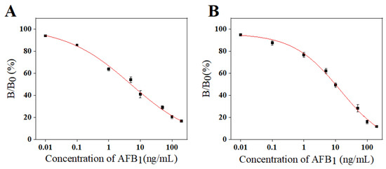 Detection of AFB1 by Immunochromatographic Test Strips Based on Double ...