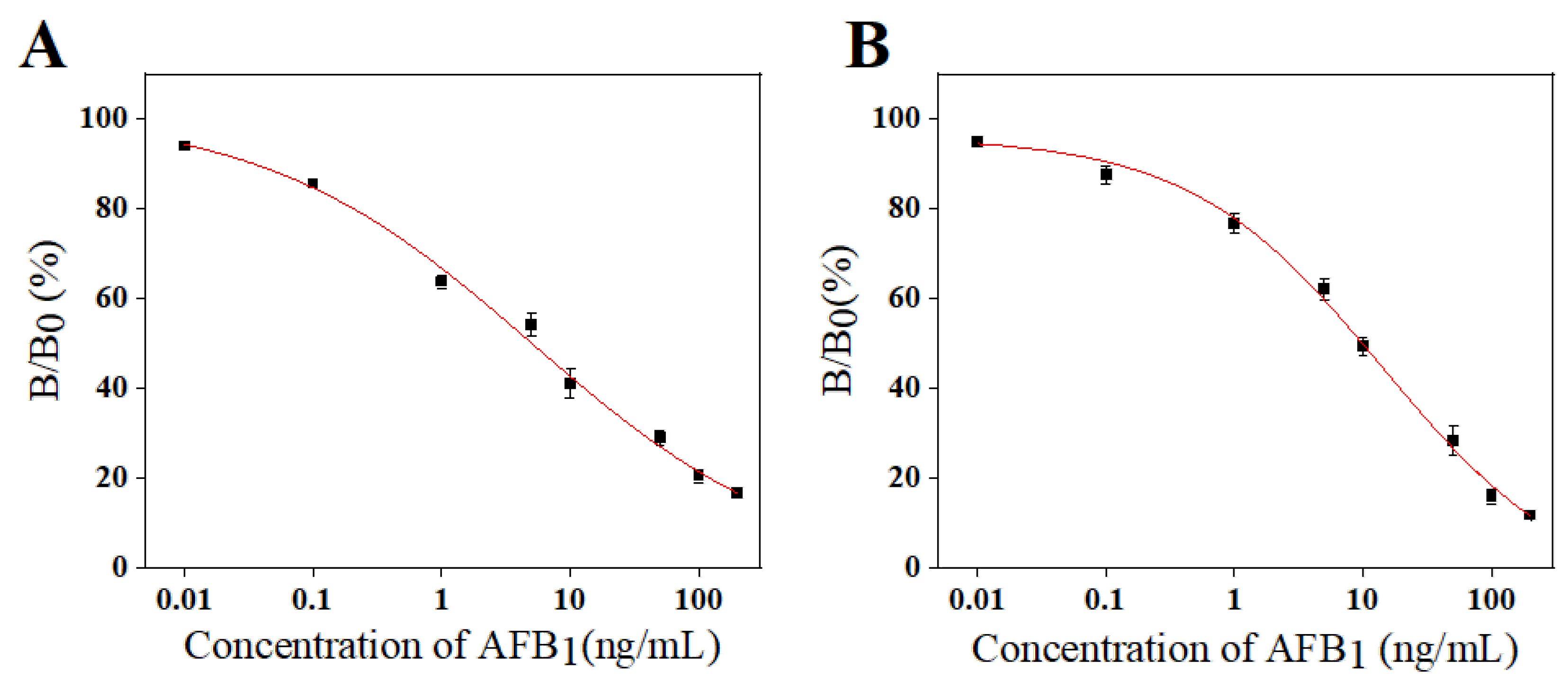 Detection of AFB1 by Immunochromatographic Test Strips Based on Double ...
