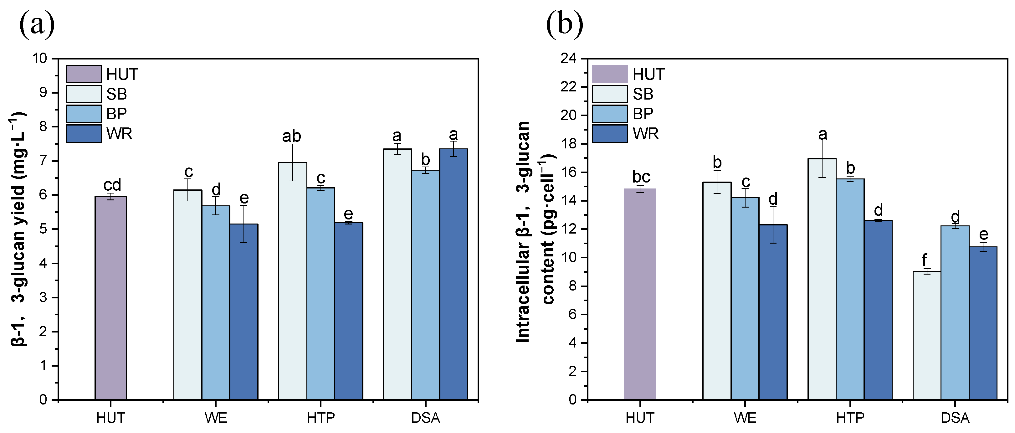 Comparative Analysis of Pretreatment Methods for Fruit Waste Valorization in Euglena gracilis ...