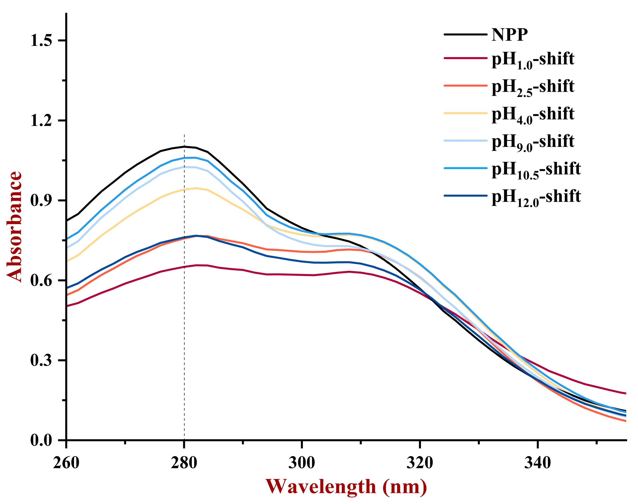 Effect of pH-Shift Treatment on IgE-Binding Capacity and Conformational ...
