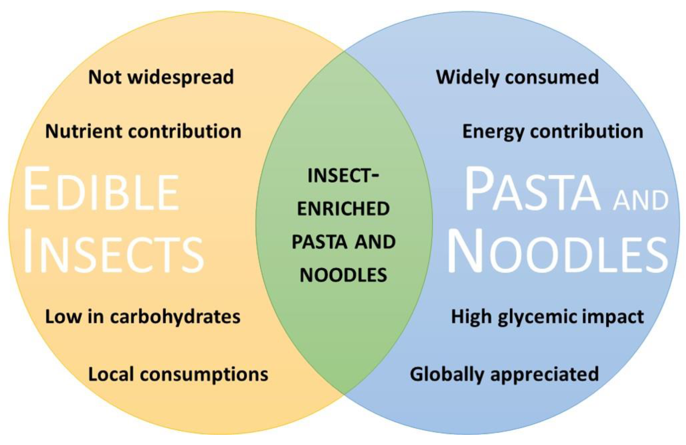 Exploring Edible Insects: From Sustainable Nutrition to Pasta and ...