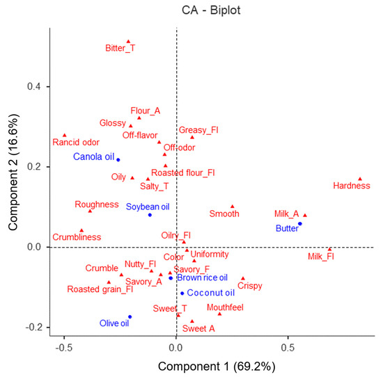 What Is the Relationship Between Sensory Attributes Identified Using ...
