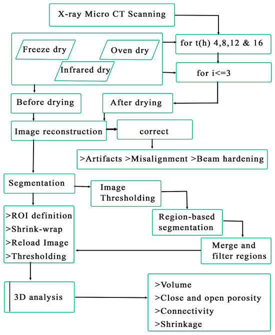 Three-Dimensional Characterization of Potatoes Under Different Drying Methods: Quality ...