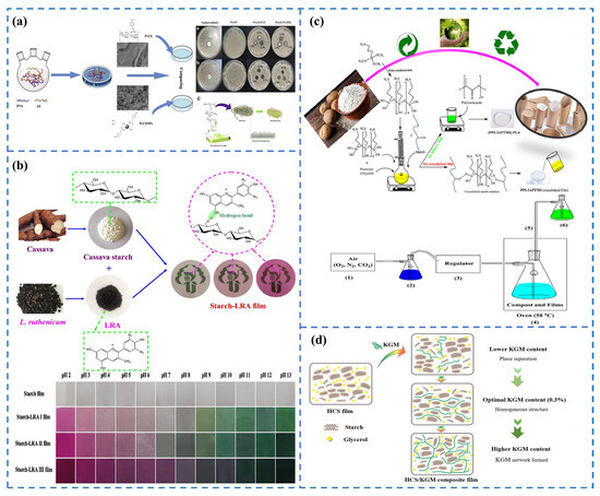 Polysaccharide-Based Composite Films: Promising Biodegradable Food ...