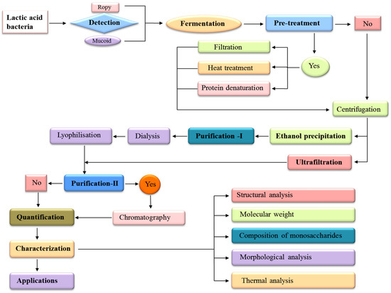 Methods for Detection, Extraction, Purification, and Characterization ...