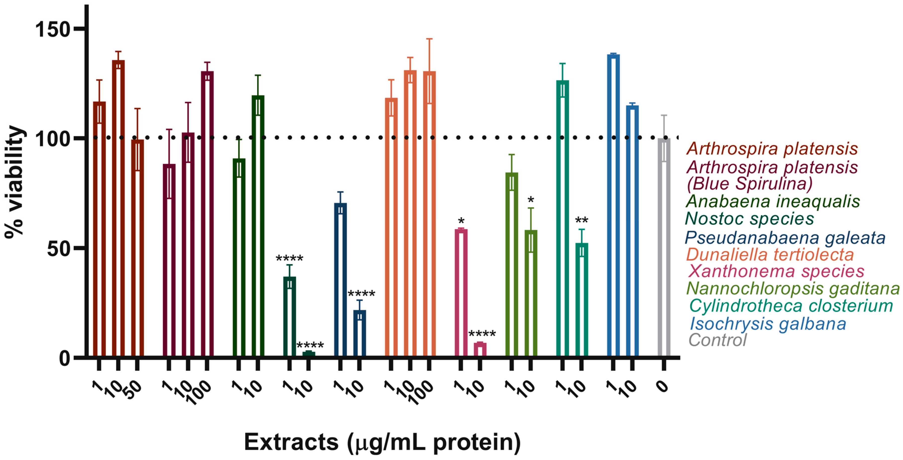 Screening Algal and Cyanobacterial Extracts to Identify Potential ...